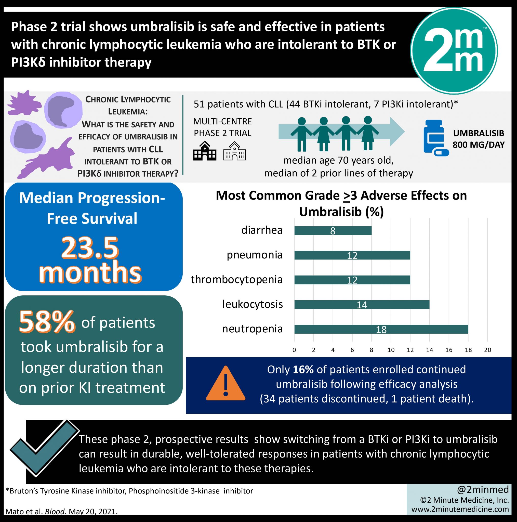 #VisualAbstract Phase 2 trial shows umbralisib is safe and effective in ...