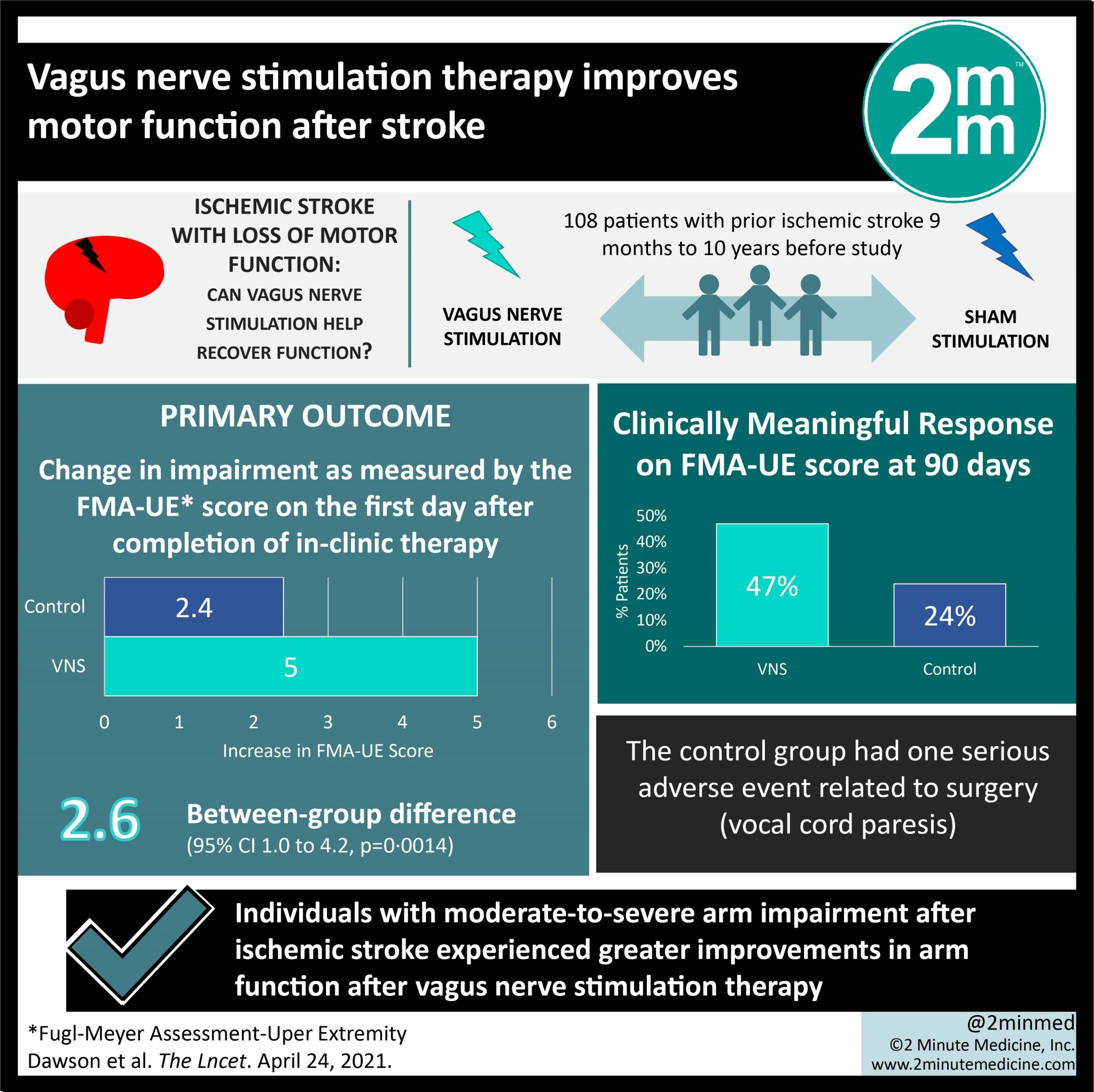 #VisualAbstract: Vagus nerve stimulation therapy improves upper ...