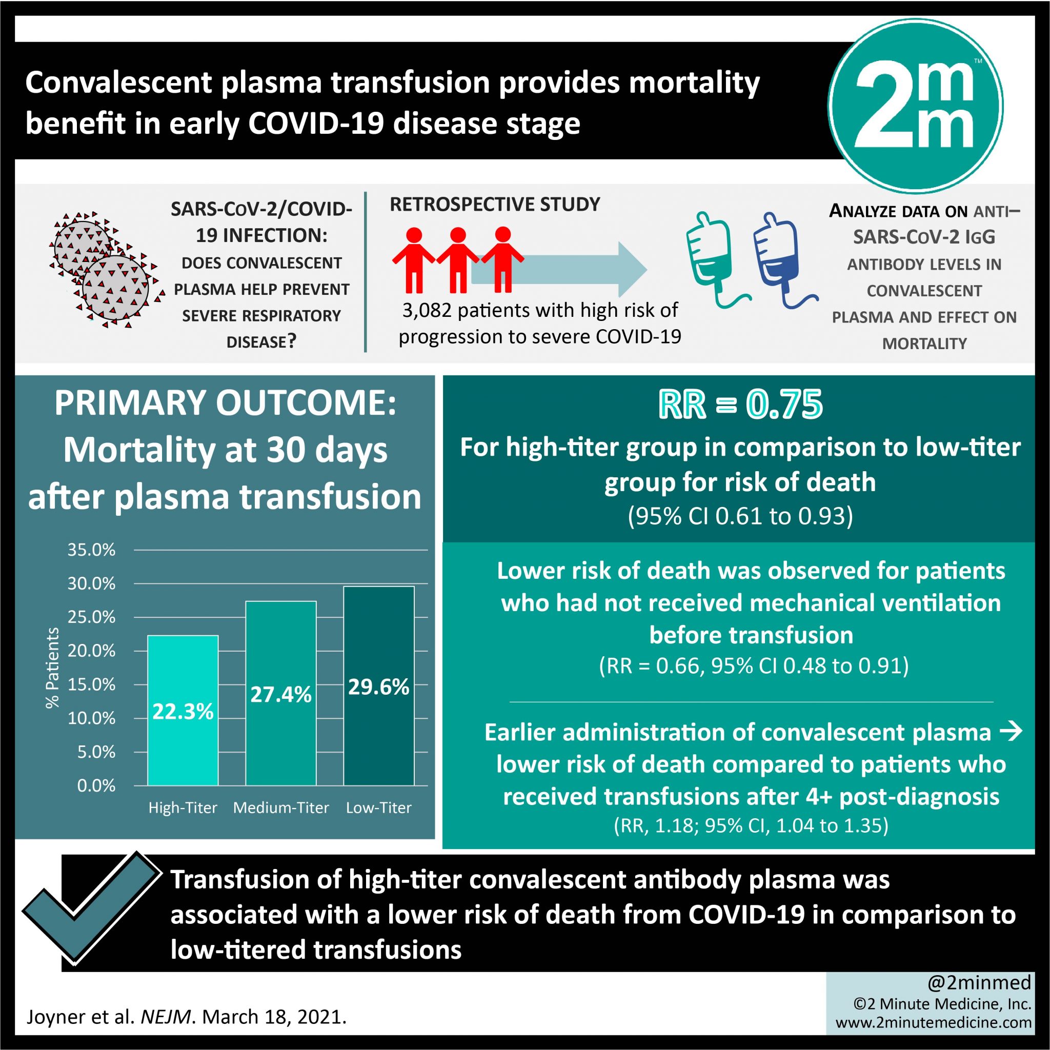 #VisualAbstract: Convalescent plasma transfusion provides mortality ...