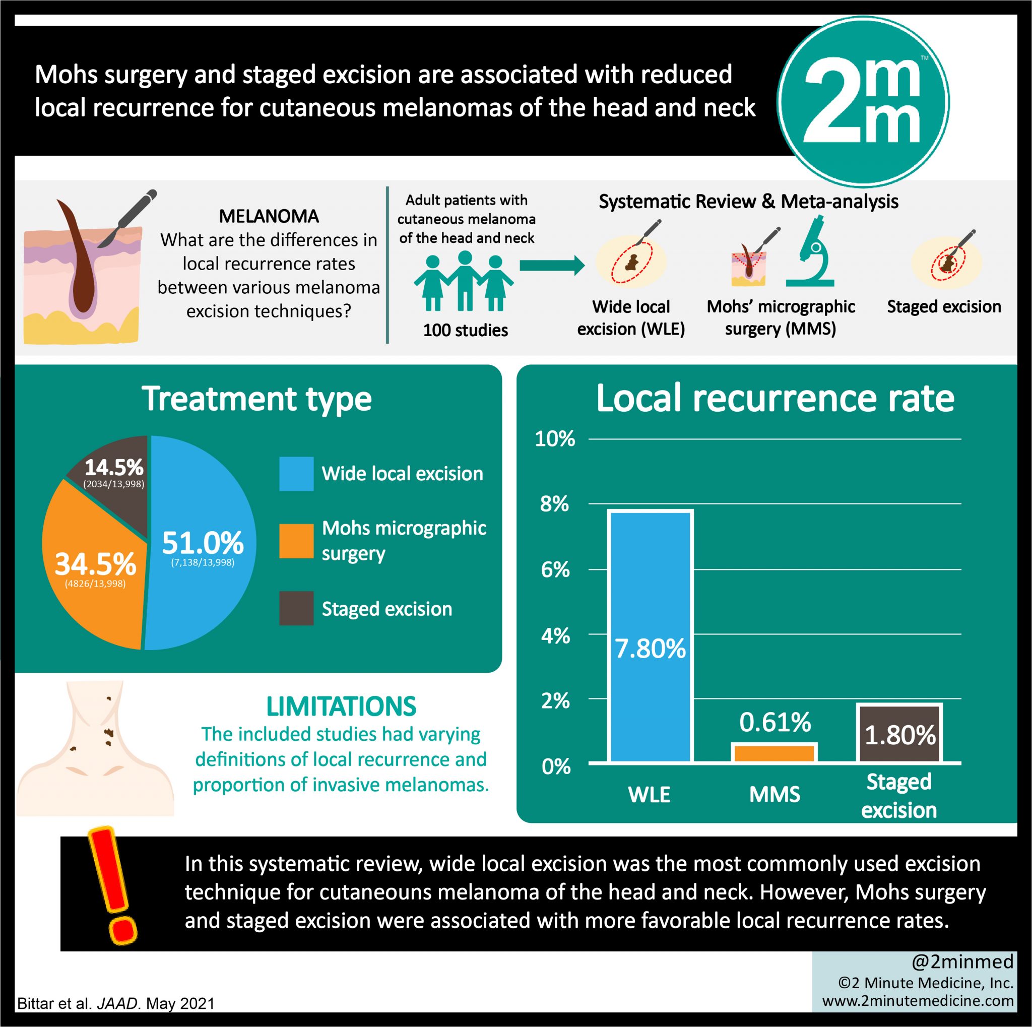 #VisualAbstract: Mohs surgery and staged excision are associated with ...