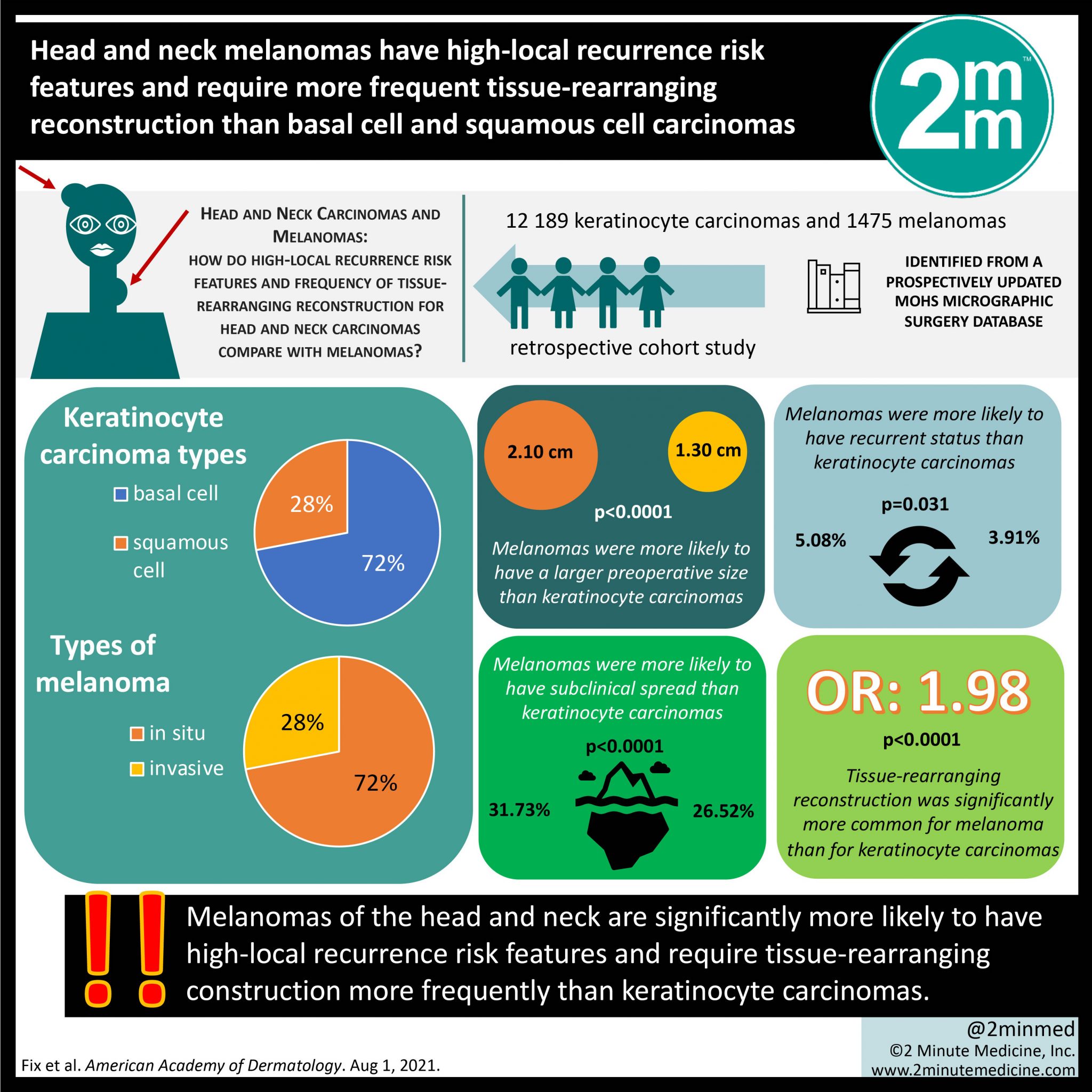 #VisualAbstract Head and neck melanomas have high-local recurrence risk ...