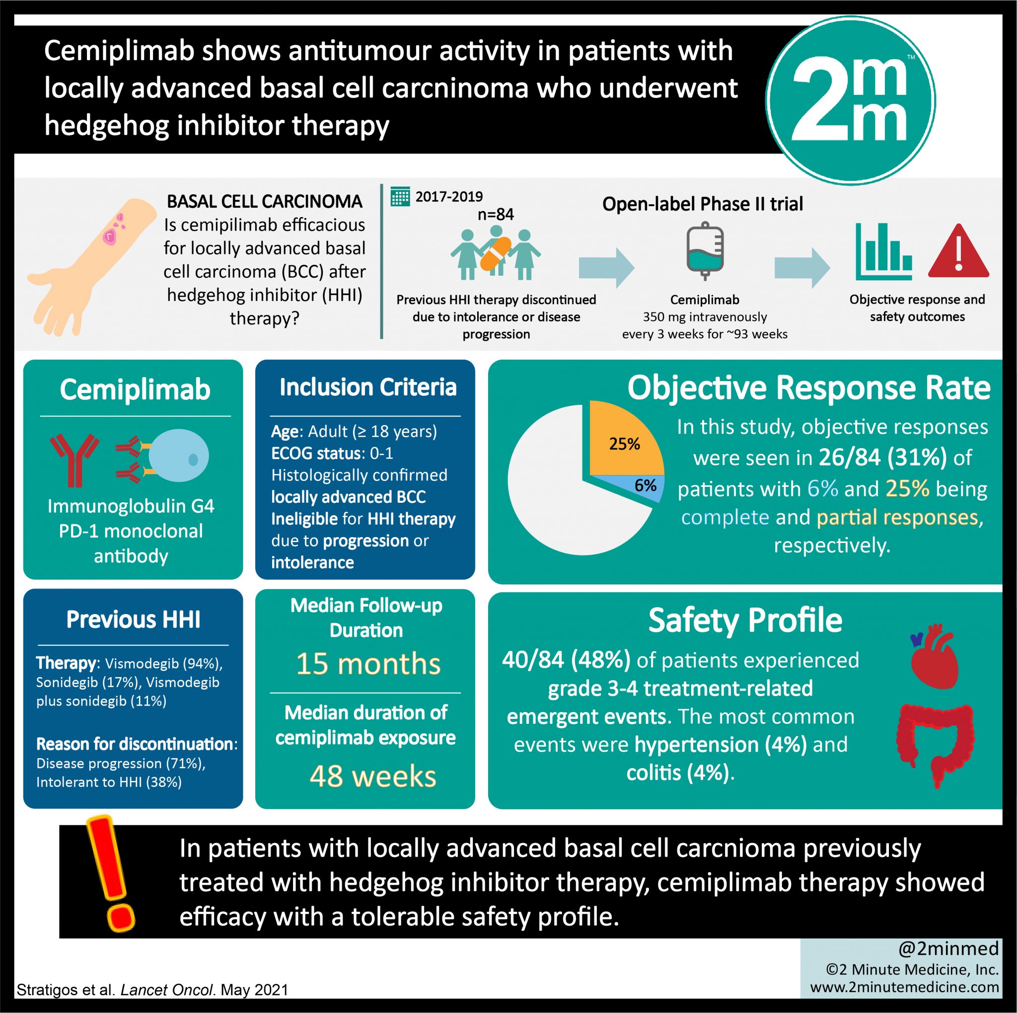 #VisualAbstract: Cemiplimab shows antitumour activity in patients with ...