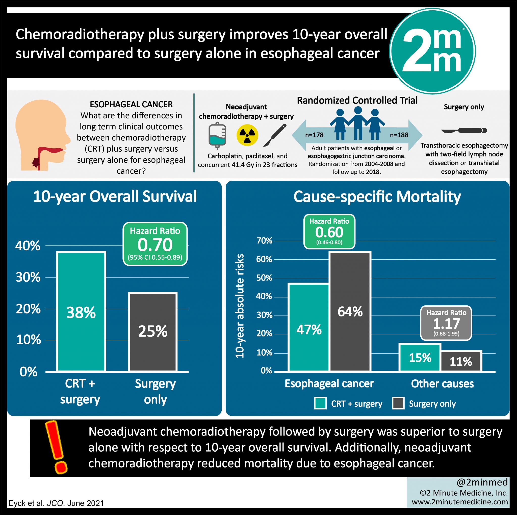 Visualabstract Chemoradiotherapy Plus Surgery Improves 10 Year Overall Survival Compared To