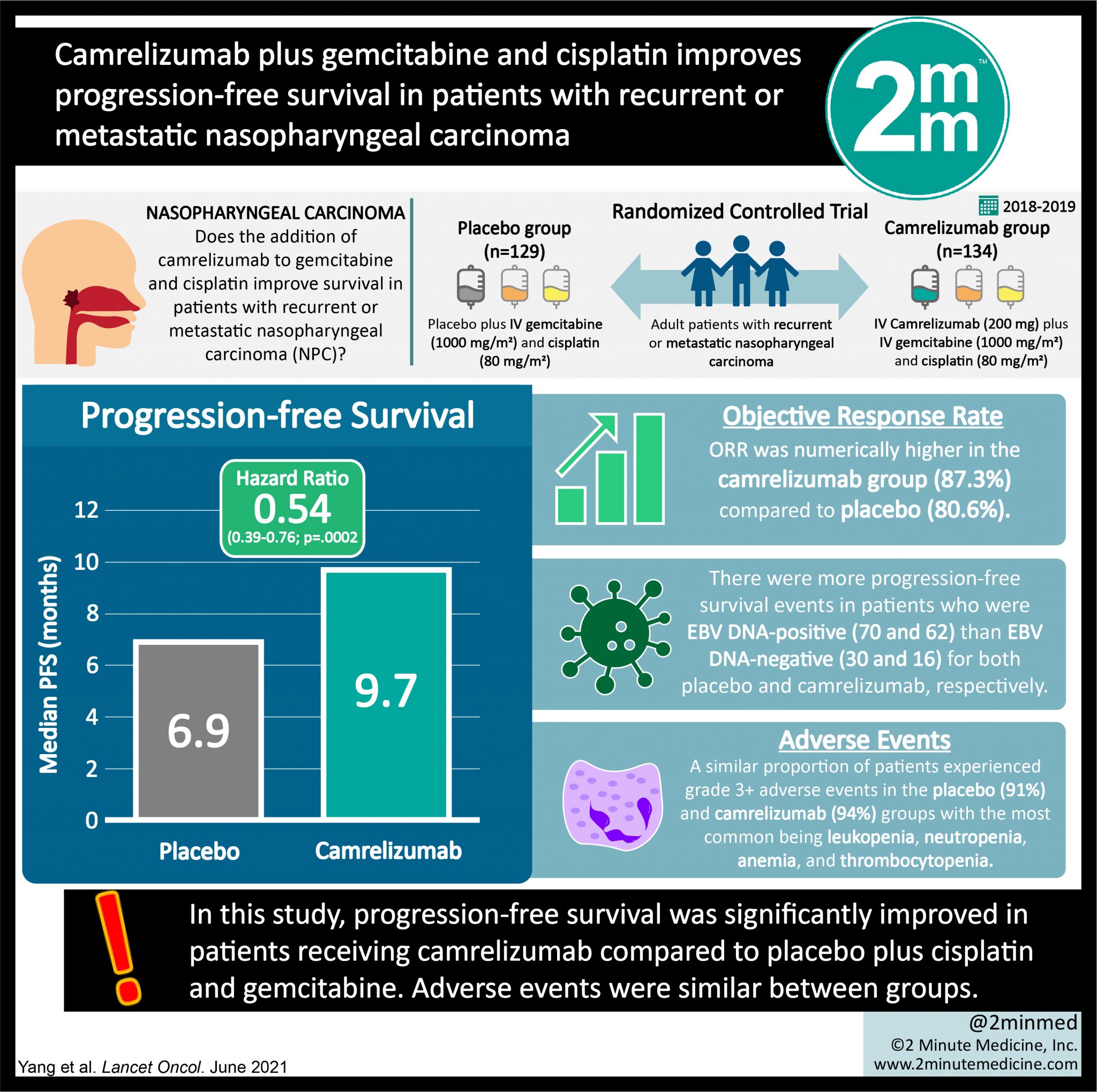 #VisualAbstract: Camrelizumab plus gemcitabine and cisplatin improves ...