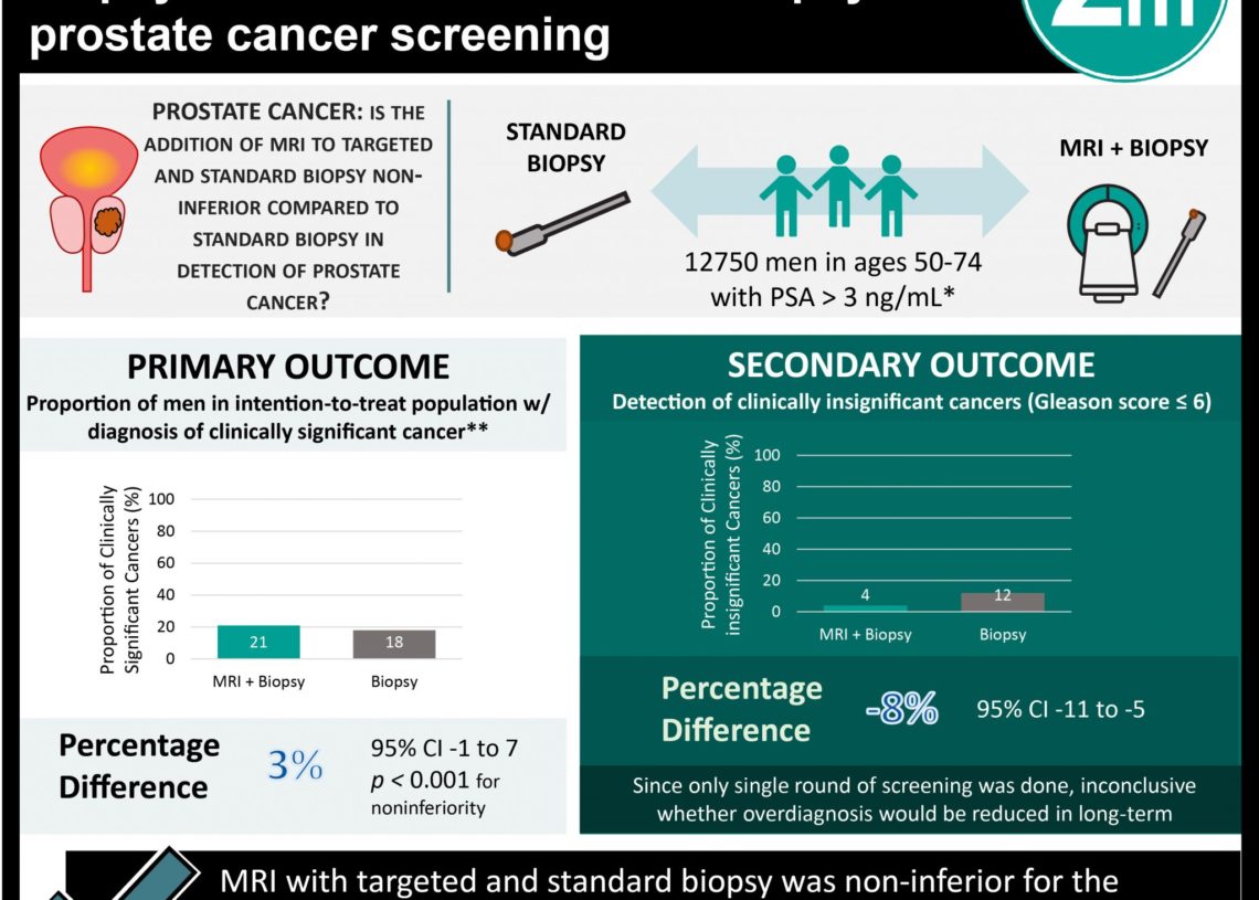 Positive prostate MRI and targeted biopsy reduce the detection of ...