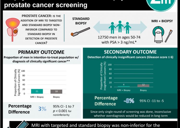 Positive prostate MRI and targeted biopsy reduce the detection of ...