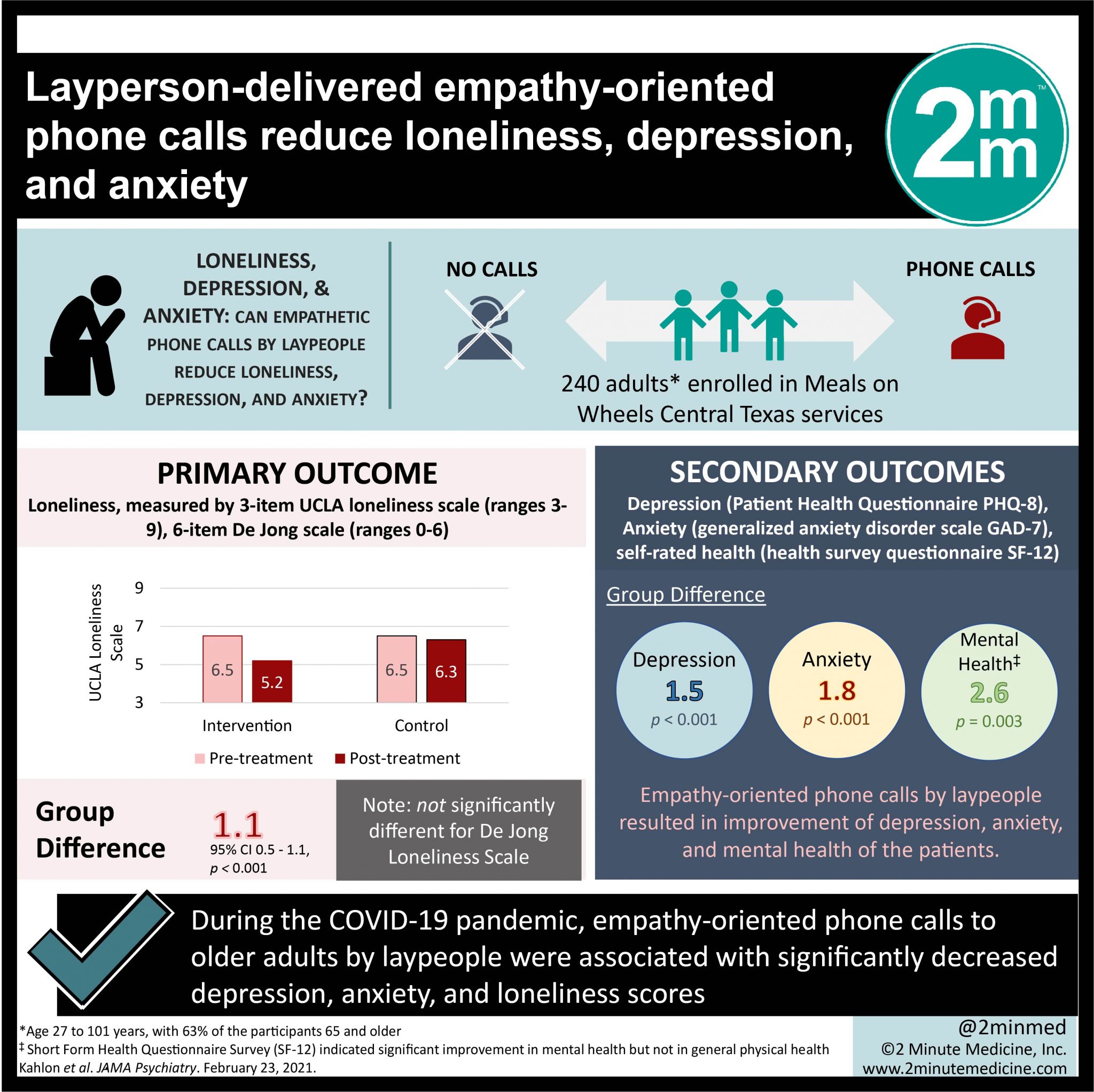 #VisualAbstract: Layperson-delivered empathy-oriented phone calls ...
