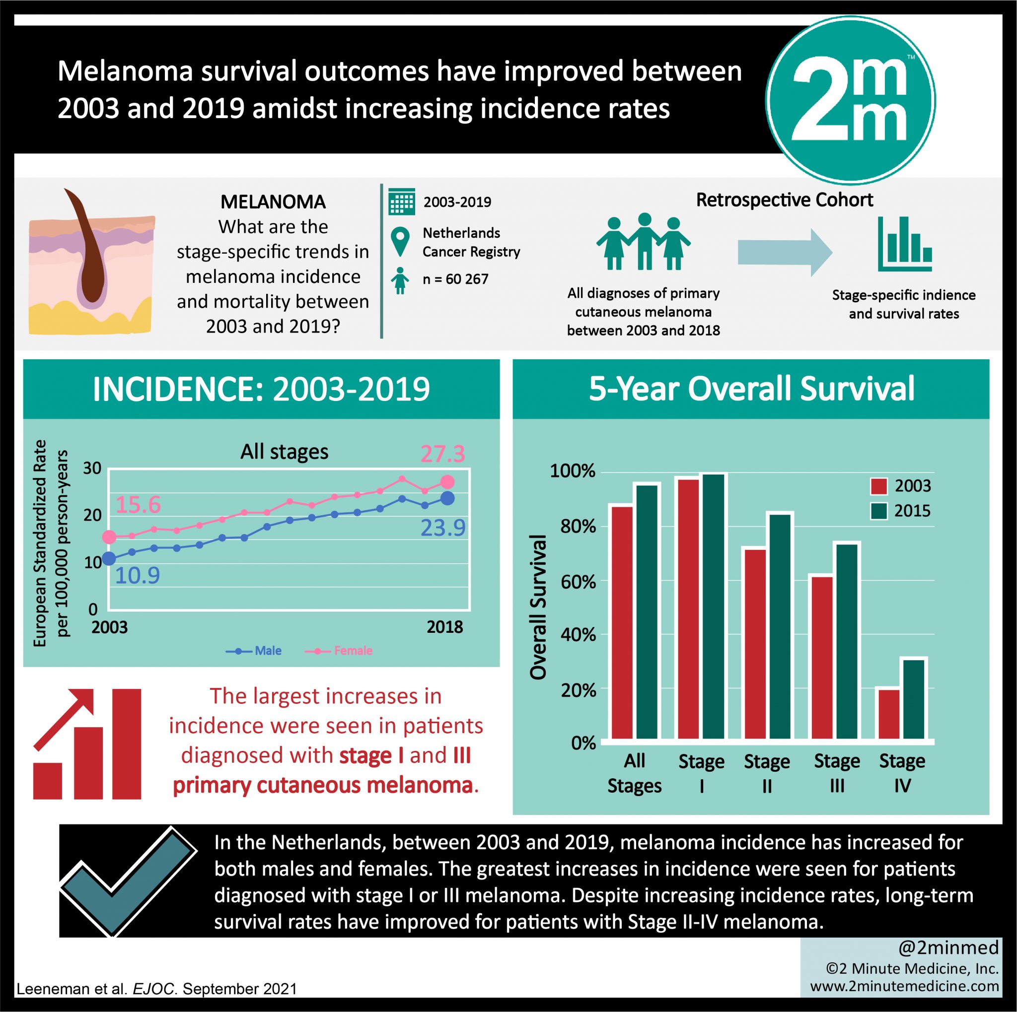 #VisualAbstract: Melanoma survival outcomes have improved between 2003 ...
