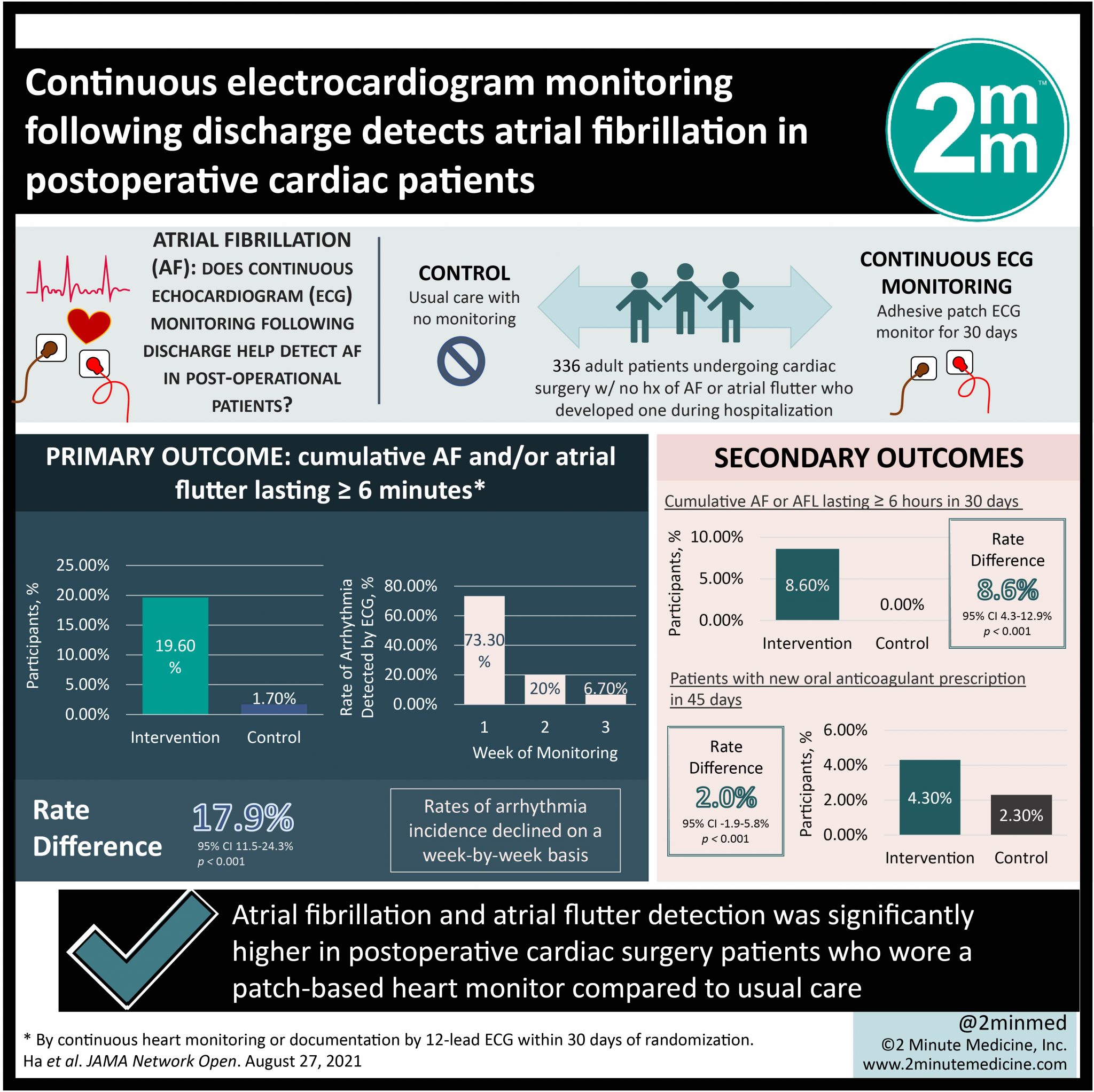 #VisualAbstract: Continuous electrocardiogram monitoring following ...