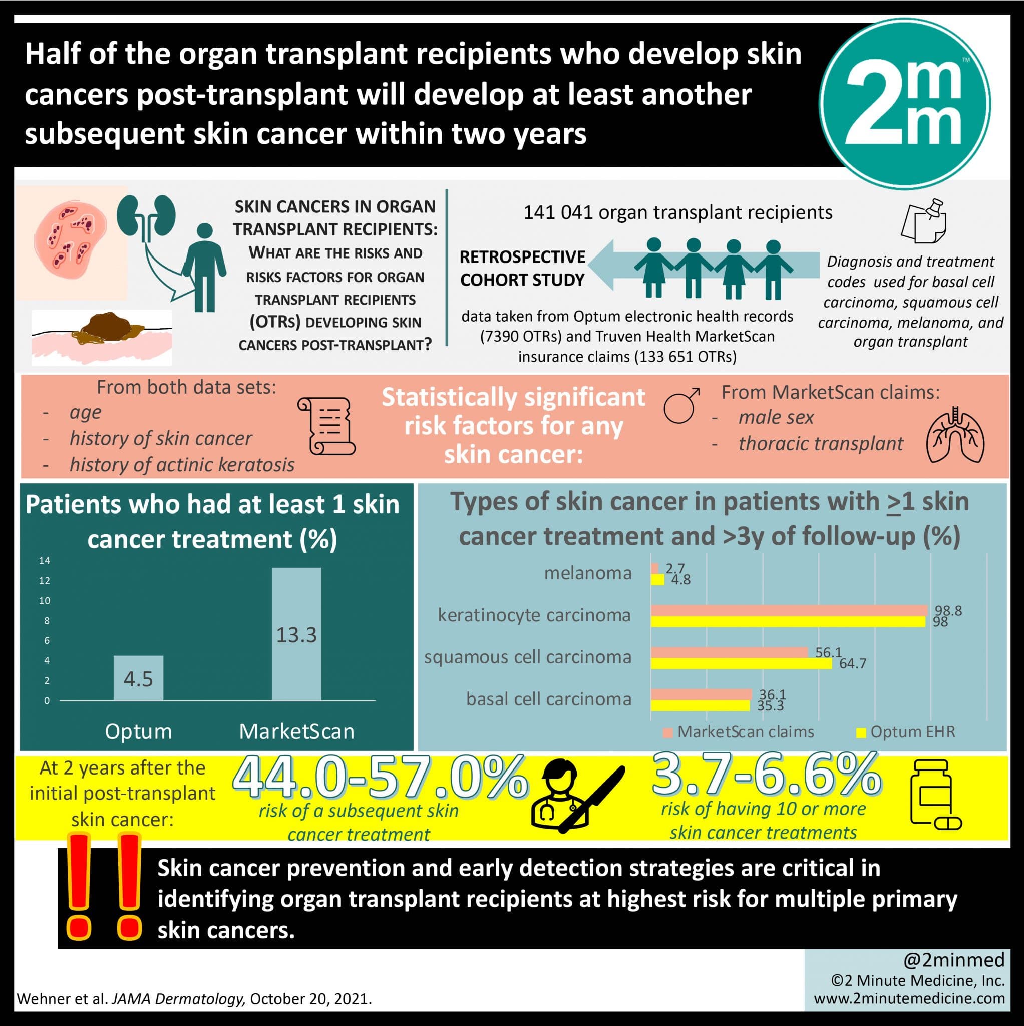 #VisualAbstract Half of the organ transplant recipients who develop ...