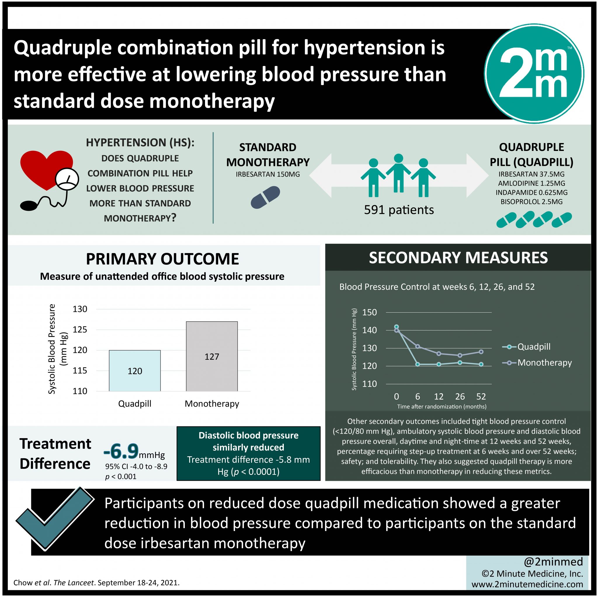 VisualAbstract Quadruple Combination Pill For Hypertension Is More visualabstract-quadruple-combination-pill-for-hypertension-is-more