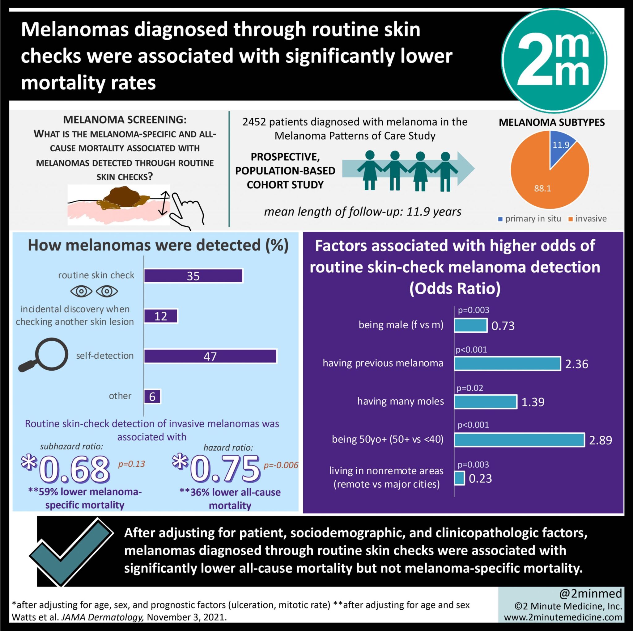 #VisualAbstract Melanomas diagnosed through routine skin checks were ...