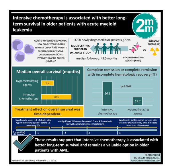 #VisualAbstract Intensive chemotherapy is associated with better long-term survival in older ...