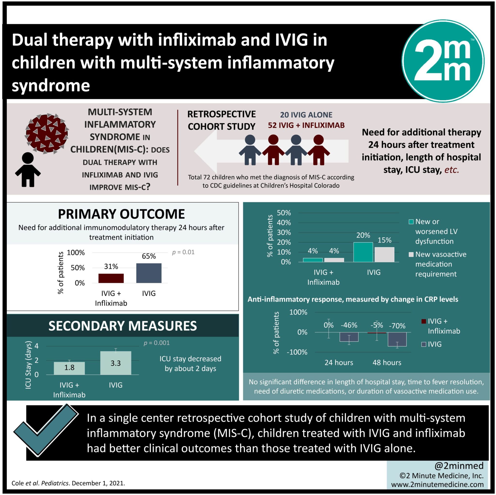 #VisualAbstract: Dual therapy with infliximab and IVIG in children with ...