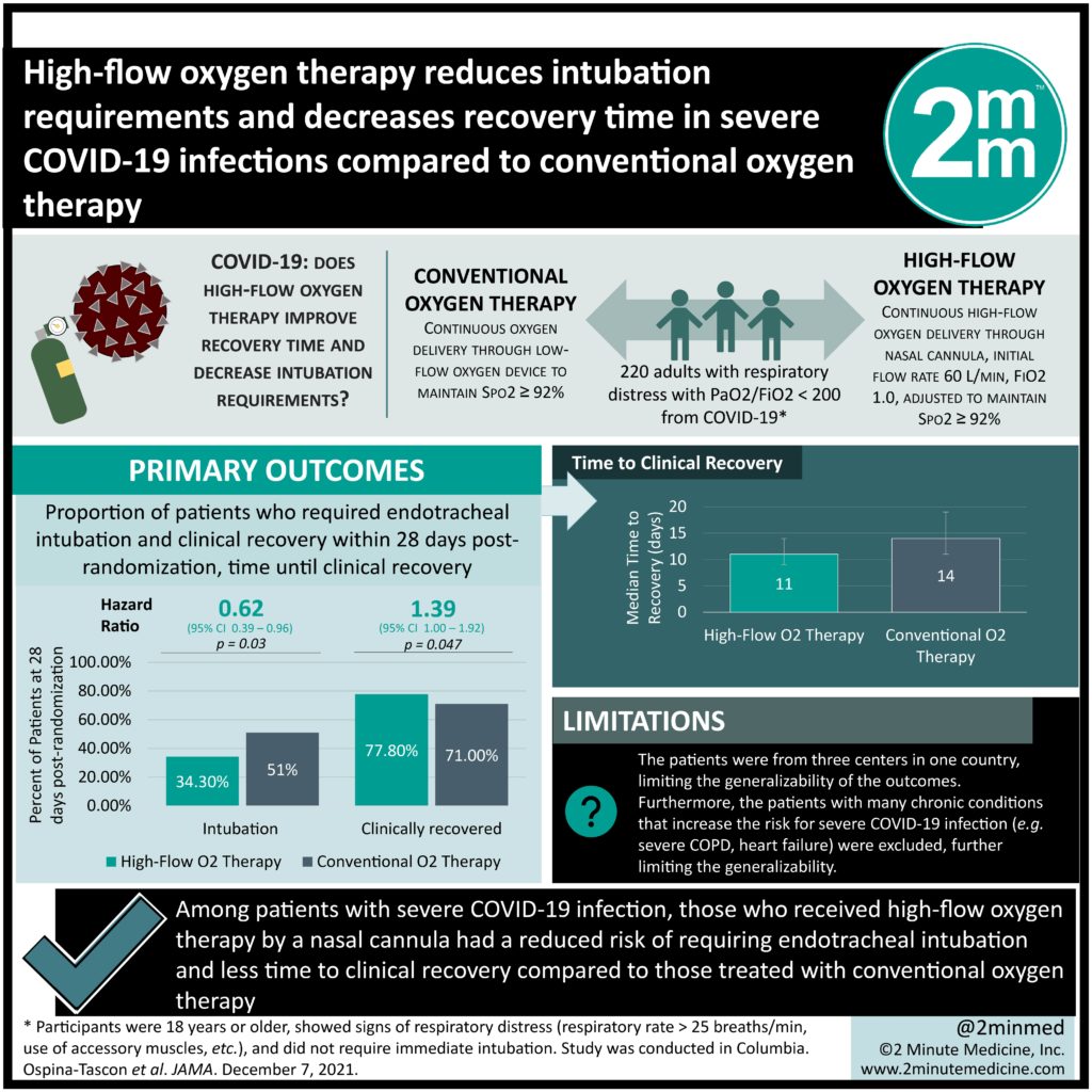 #VisualAbstract: High-flow oxygen therapy reduces intubation ...