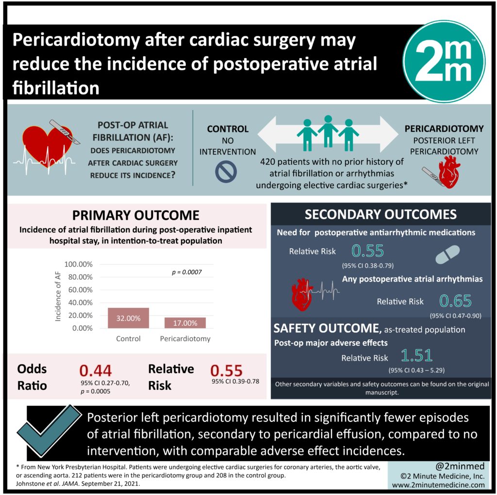 #VisualAbstract: Pericardiotomy after cardiac surgery may reduce the ...