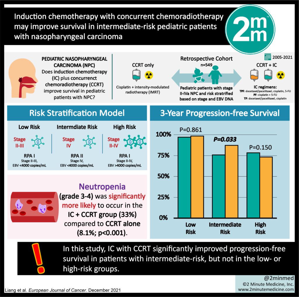 #VisualAbstract: Induction chemotherapy with concurrent ...