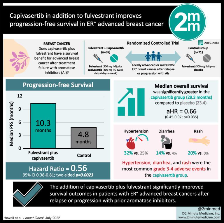 #VisualAbstract: Capivasertib in addition to fulvestrant improves ...