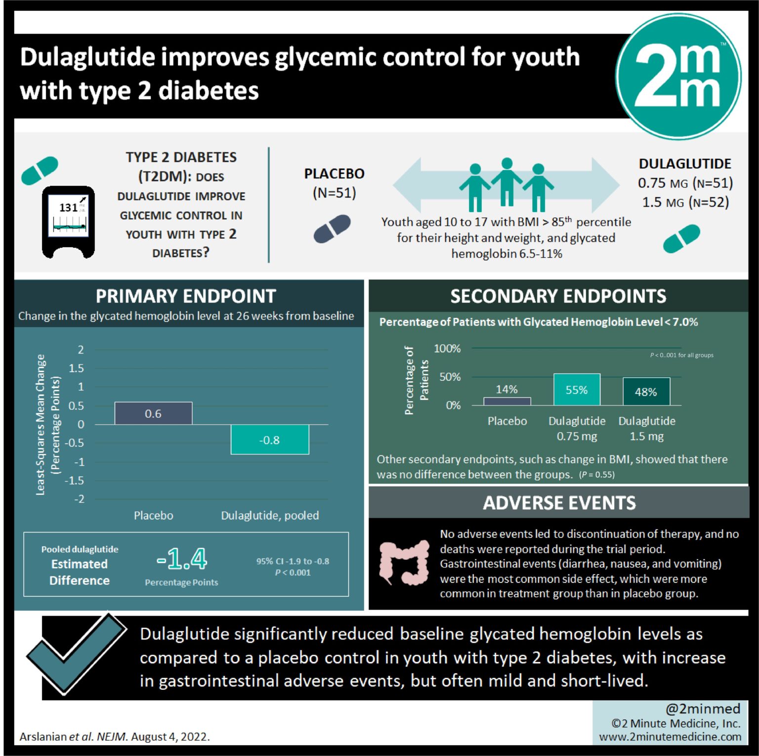 #VisualAbstract: Dulaglutide improves glycemic control for youth with ...