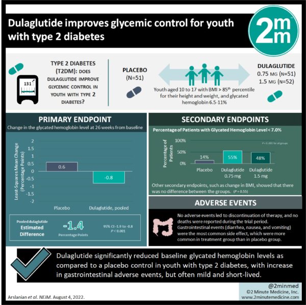 #VisualAbstract: Dulaglutide improves glycemic control for youth with ...