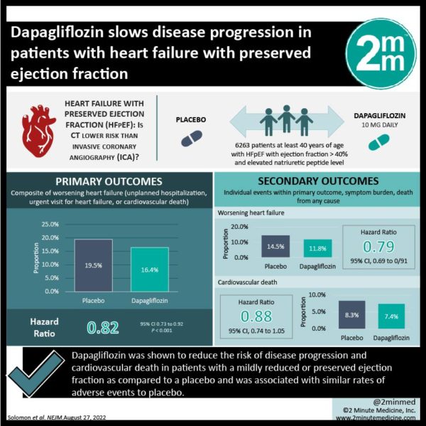 #VisualAbstract: Dapagliflozin slows disease progression in patients with heart failure with ...