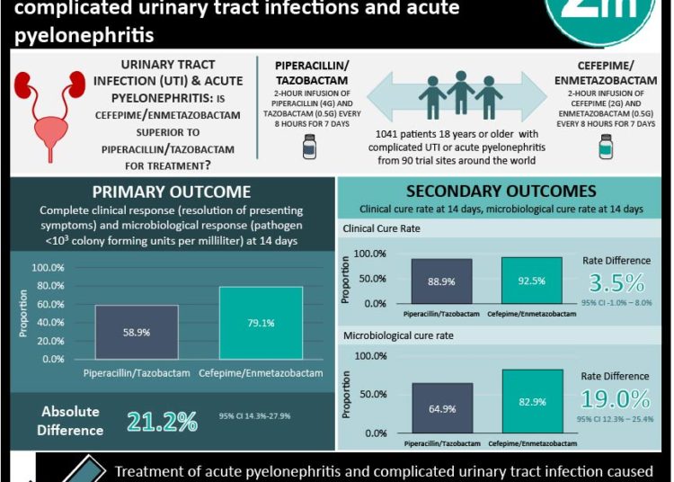 Cefepime/enmetazobactam superior to piperacillin/tazobactam for the ...