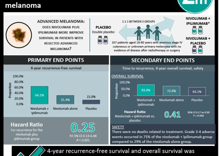 Relatlimab and nivolumab provide greater survival benefit for advanced ...