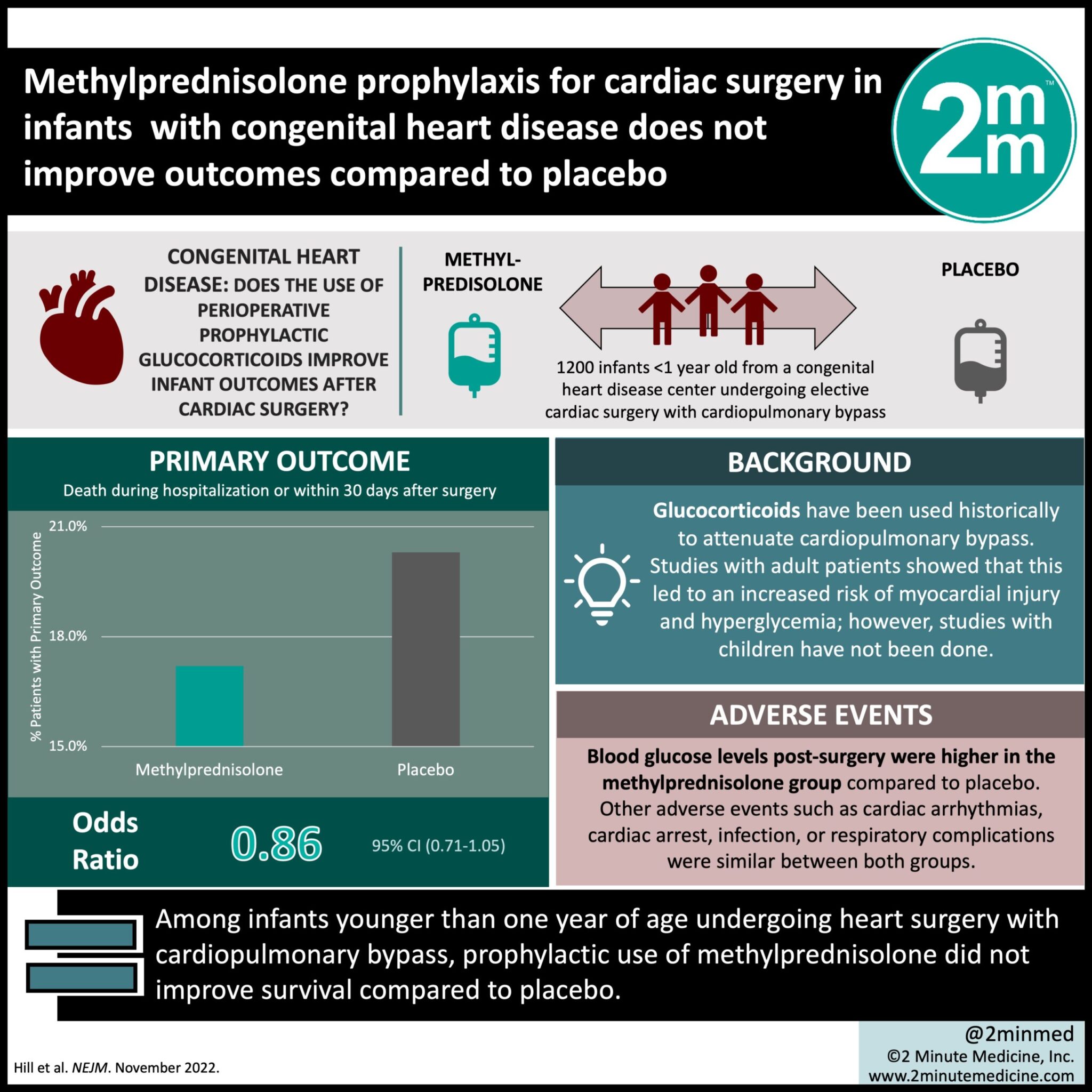  VisualAbstract Methylprednisolone Prophylaxis For Cardiac Surgery In Infants With Congenital 