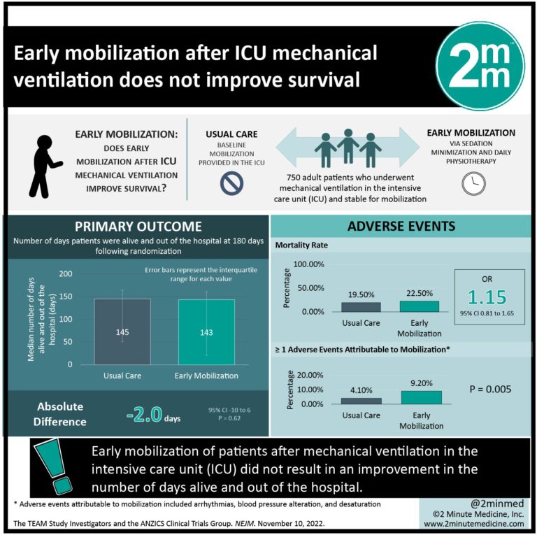 #VisualAbstract: Early mobilization after ICU mechanical ventilation ...