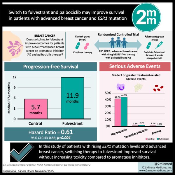 #VisualAbstract: Switch to fulvestrant and palbociclib may improve survival in patients with ...