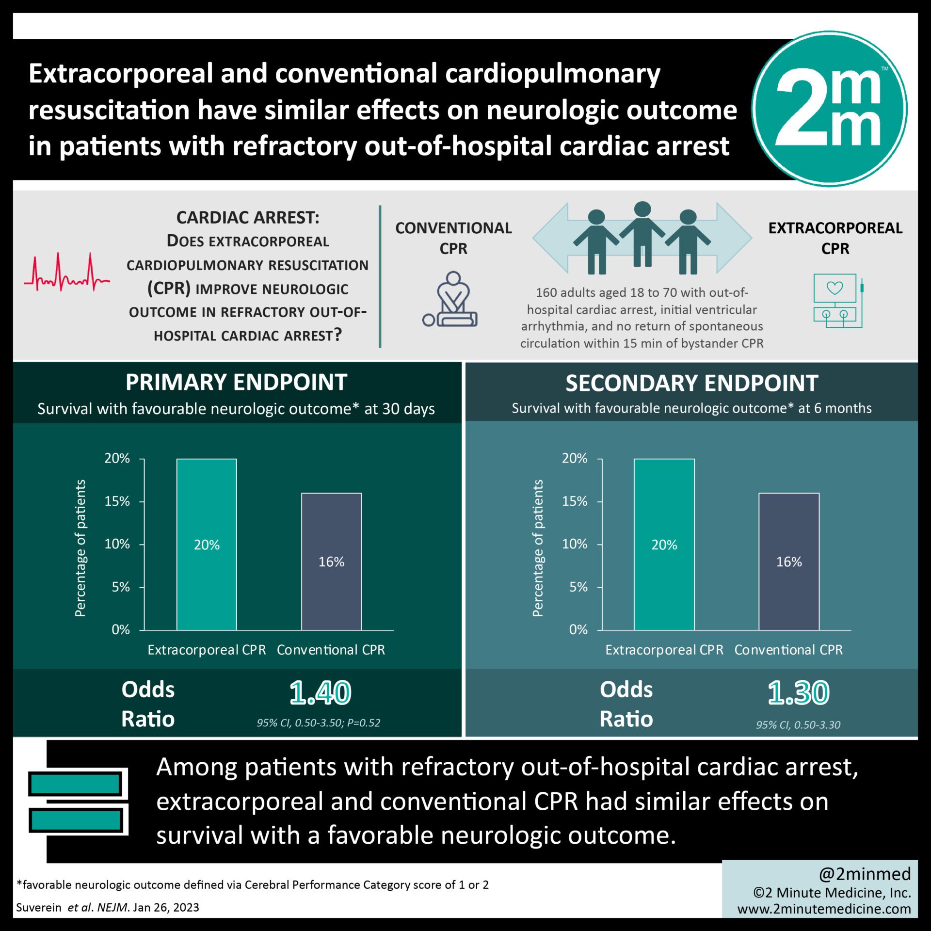 #VisualAbstract: Extracorporeal and conventional cardiopulmonary ...
