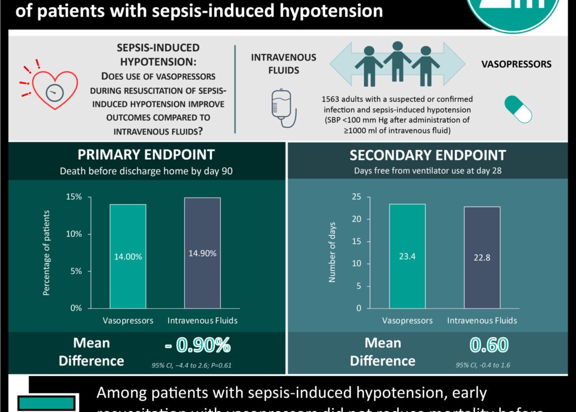 The SOAP-II trial: First-line vasopressor for shock management ...