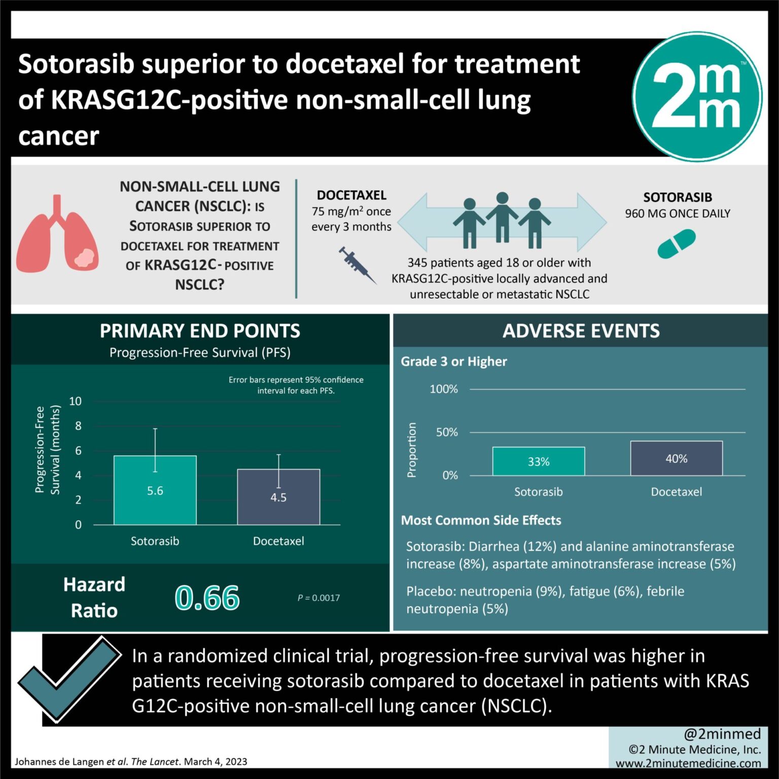 #VisualAbstract: Sotorasib superior to docetaxel for treatment of ...