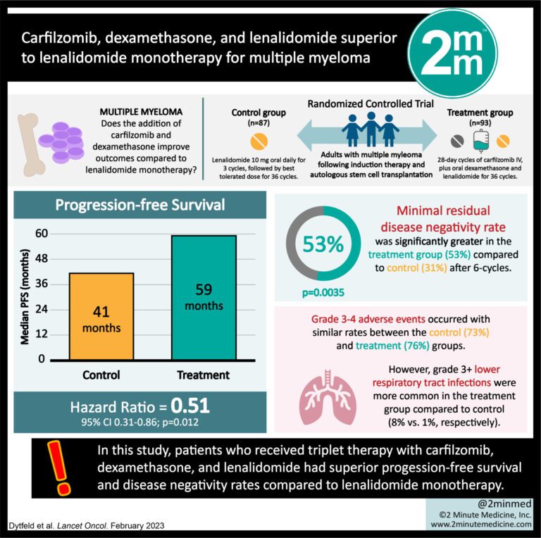 #VisualAbstract: Carfilzomib, dexamethasone, and lenalidomide superior ...