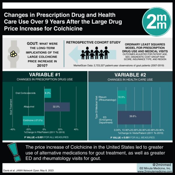 #VisualAbstract: Changes in prescription drug and health care use over ...