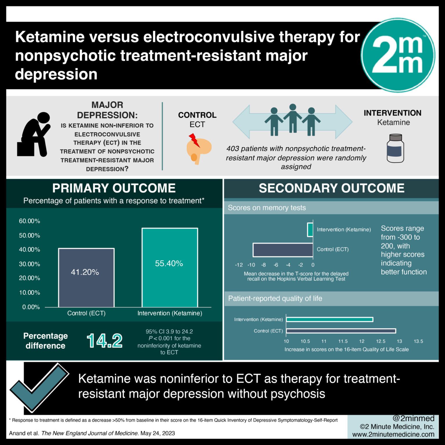 #VisualAbstract: Ketamine versus Electroconvulsive Therapy for Non ...