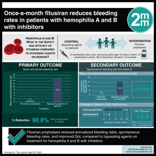 #VisualAbstract: Once-a-month fitusiran reduces bleeding rates in ...