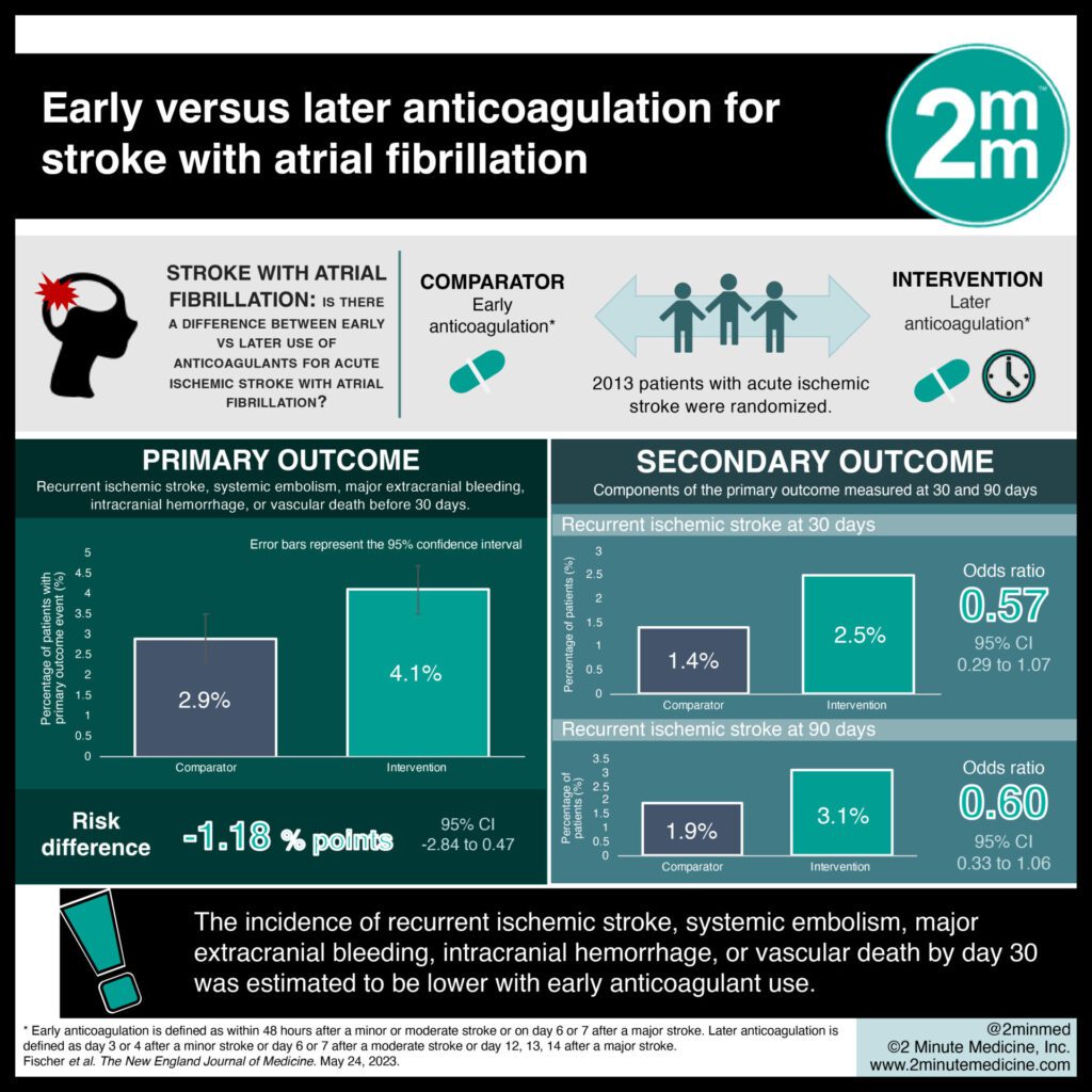 Visualabstract Early Versus Later Anticoagulation For Stroke With Atrial Fibrillation 2