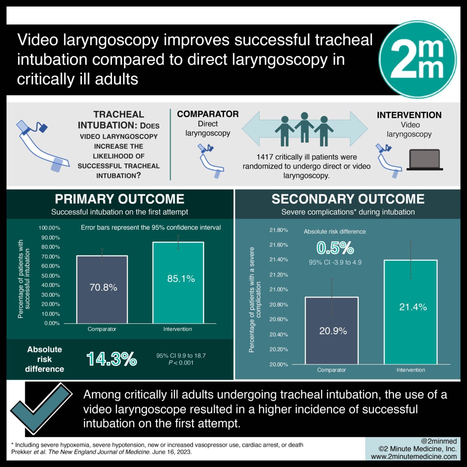 #VisualAbstract: Video laryngoscopy improves successful tracheal ...