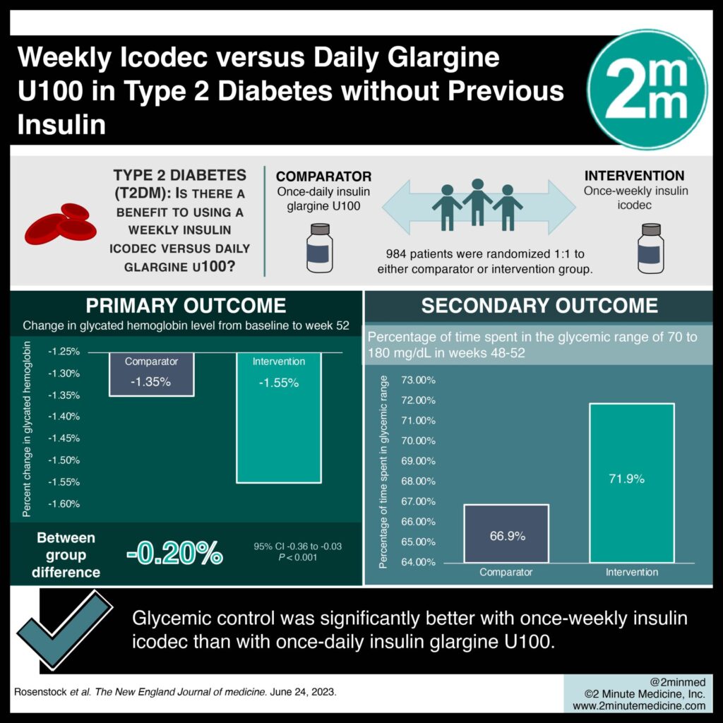 #VisualAbstract: Weekly Icodec versus Daily Glargine U100 in Type 2 ...