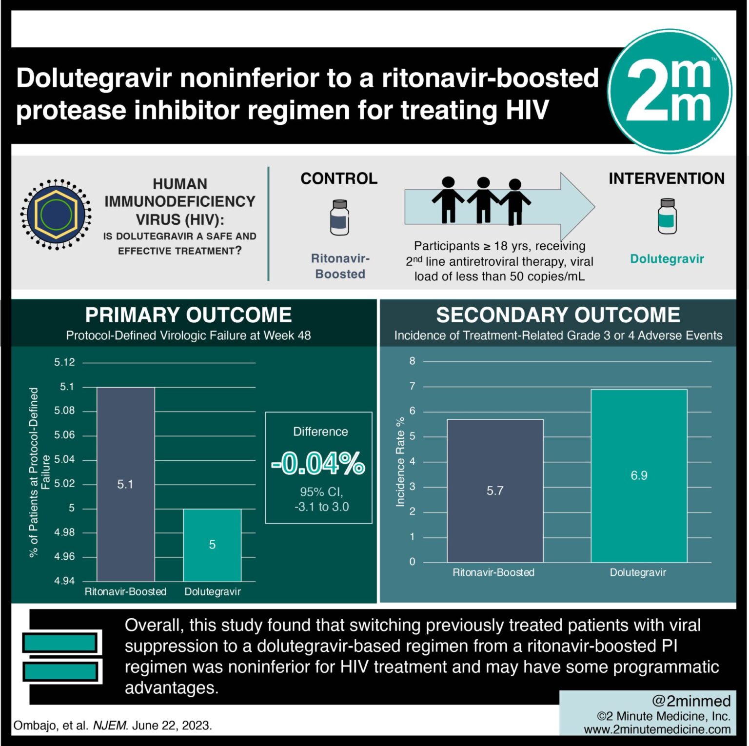 #VisualAbstract: Dolutegravir noninferior to a ritonavir-boosted ...