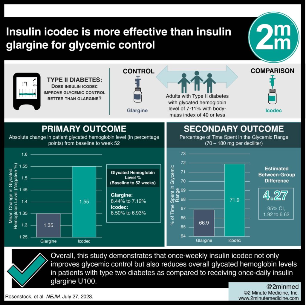 #VisualAbstract:Insulin icodec is more effective than insulin glargine ...