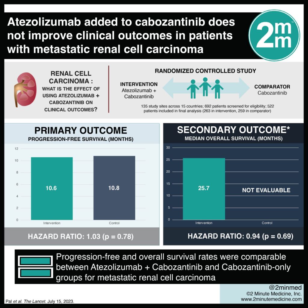 #VisualAbstract: Atezolizumab added to cabozantinib does not improve ...