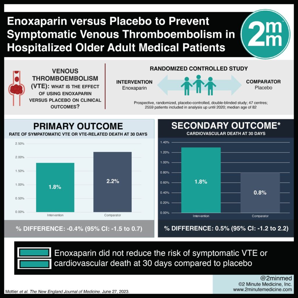 #VisualAbstract: Enoxaparin versus Placebo to Prevent Symptomatic ...