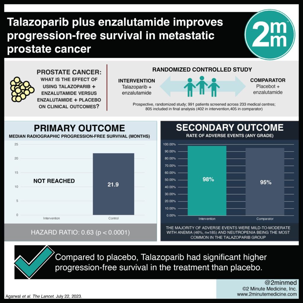 #VisualAbstract: Talazoparib plus enzalutamide improves progression ...