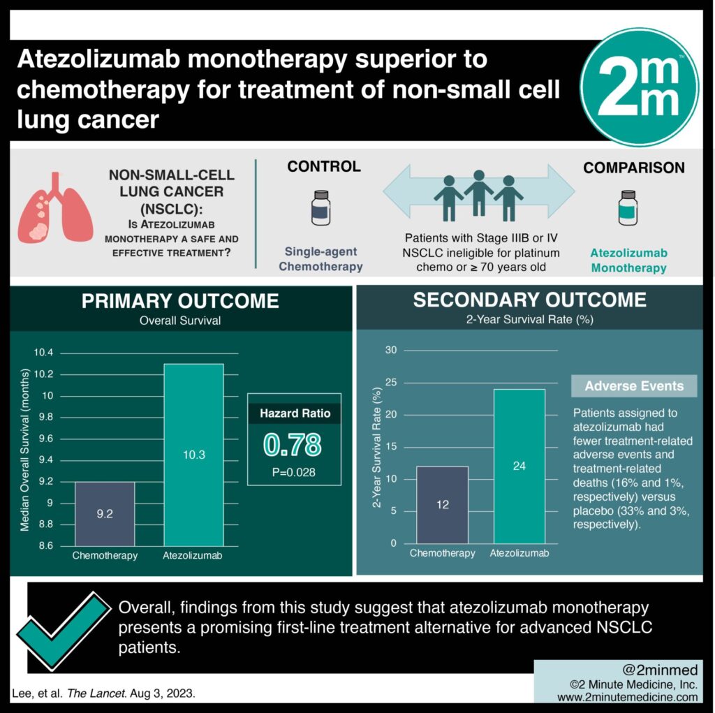 #VisualAbstract: Atezolizumab monotherapy superior to chemotherapy for ...