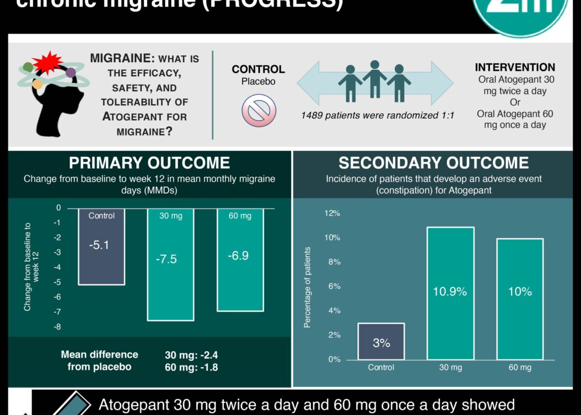 #VisualAbstract: Ubrogepant for the Treatment of Migraine | 2 Minute ...