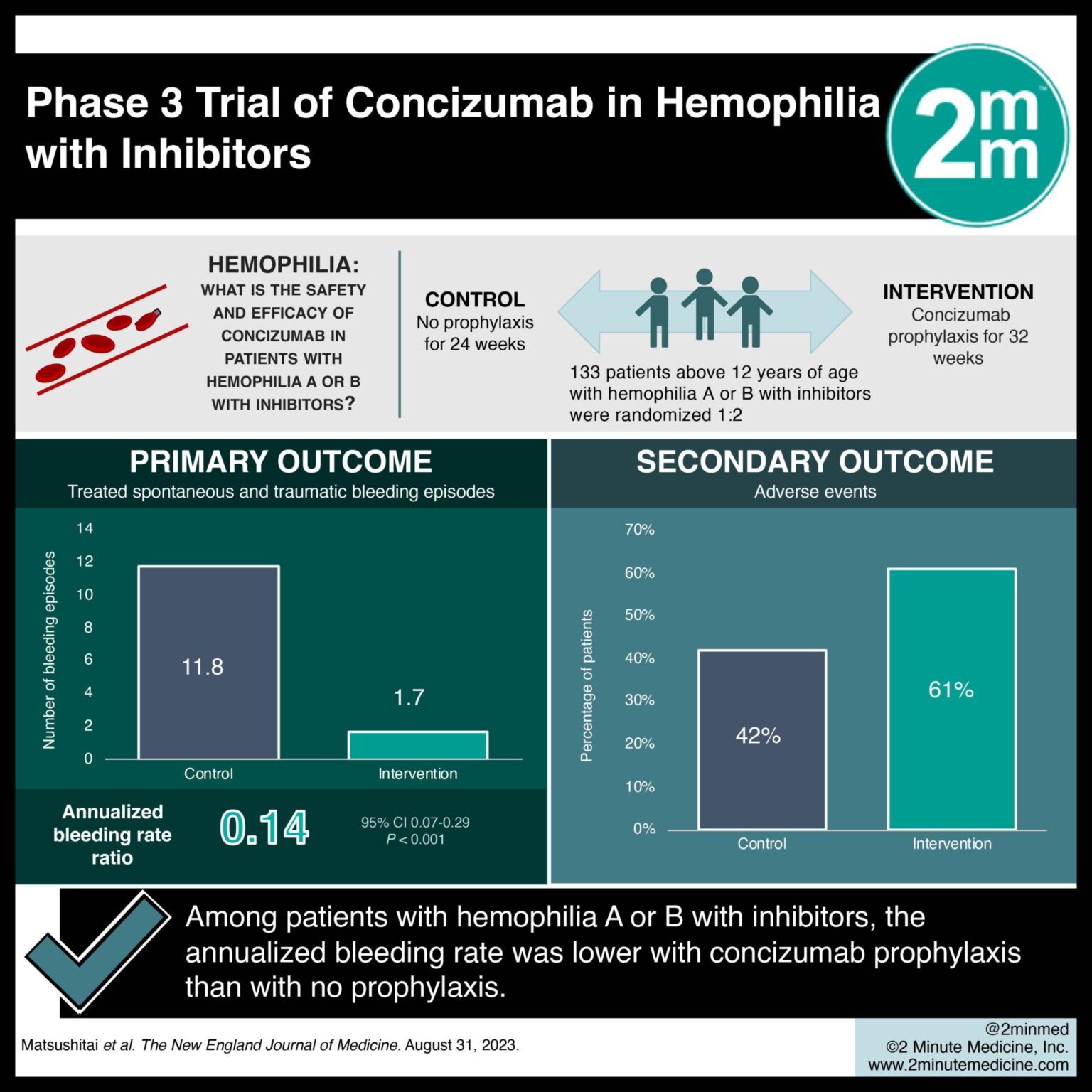 #VisualAbstract: Phase 3 Trial of Concizumab in Hemophilia with ...