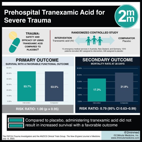 #VisualAbstract: Prehospital Tranexamic Acid for Severe Trauma | 2 ...