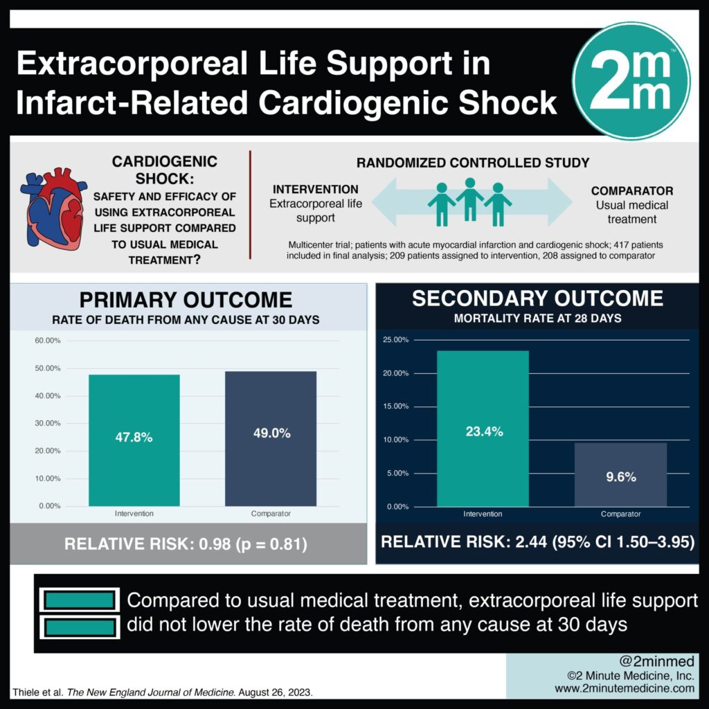 #VisualAbstract: Extracorporeal Life Support in Infarct-Related ...